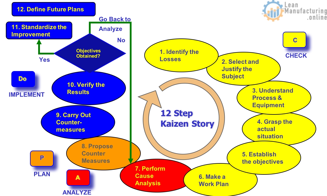 4M Analysis Process – Continuously Improving Manufacturing