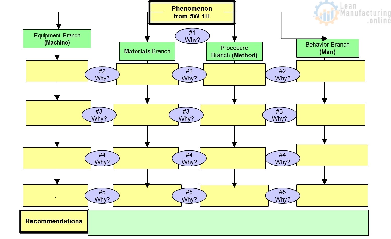 5 WHY Analysis, a TPM Tool for Root Cause Analysis (RCA) – Lean ...