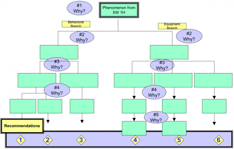 5 WHY Analysis, a TPM Tool for Root Cause Analysis (RCA) – Lean ...