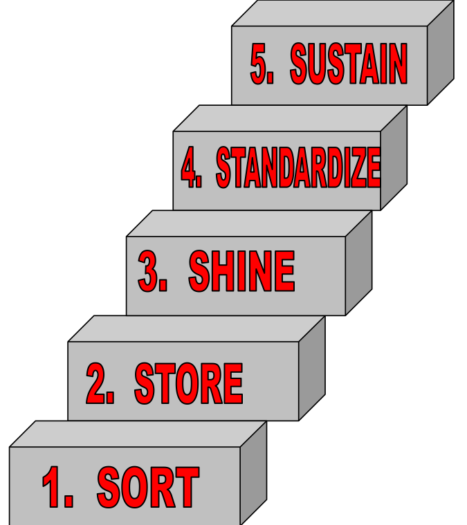 5S Audit Checklist and Report – Continuously Improving Manufacturing
