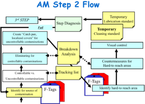 Autonomous Maintenance Step 2 – Enhancing Your Business Performance