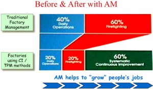 Before & After with AM – Lean Manufacturing