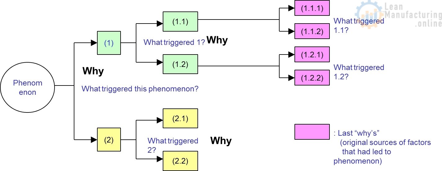 5 WHY Analysis, a TPM Tool for Root Cause Analysis (RCA) – Enhancing ...