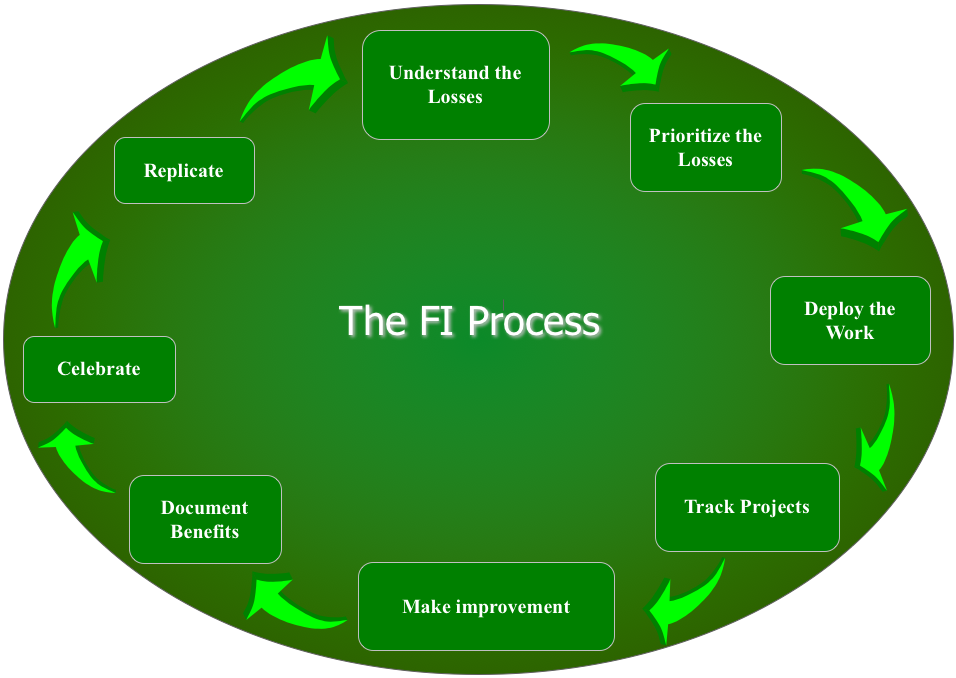 Focused-Improvement-Process – Enhancing Your Business Performance