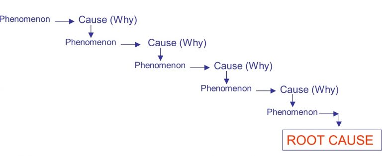 5 WHY Analysis, a TPM Tool for Root Cause Analysis (RCA) – Lean ...