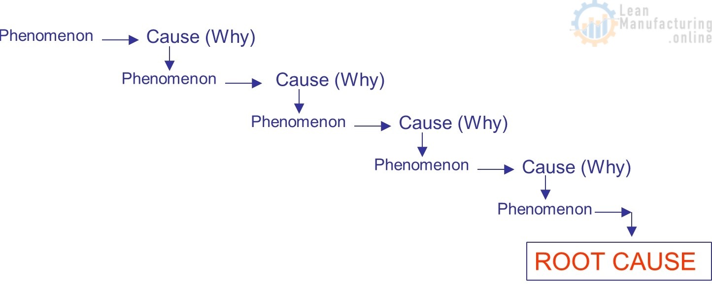 5 WHY Analysis, a TPM Tool for Root Cause Analysis (RCA) – Enhancing ...