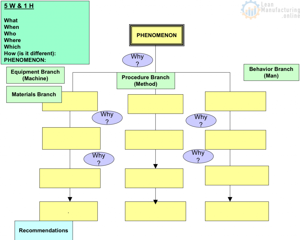 5 WHY Analysis, a TPM Tool for Root Cause Analysis (RCA) – Enhancing ...