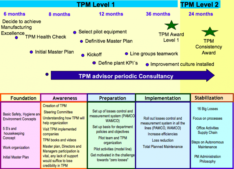 TPM Pillars – Enhancing Your Business Performance