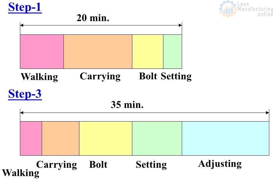 Changeover Time Reduction via Single Minute Exchange of Die (SMED ...