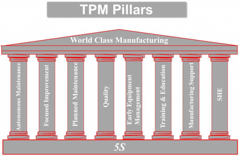 TPM Pillars – Enhancing Your Business Performance