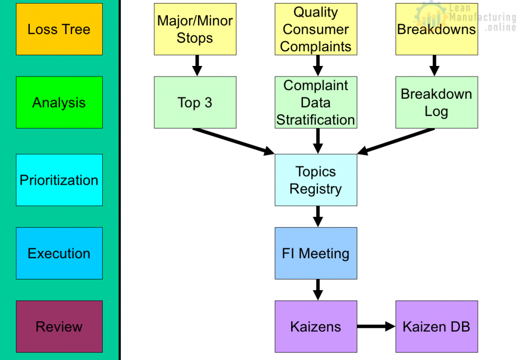 Focused Improvement Process – Enhancing Your Business Performance