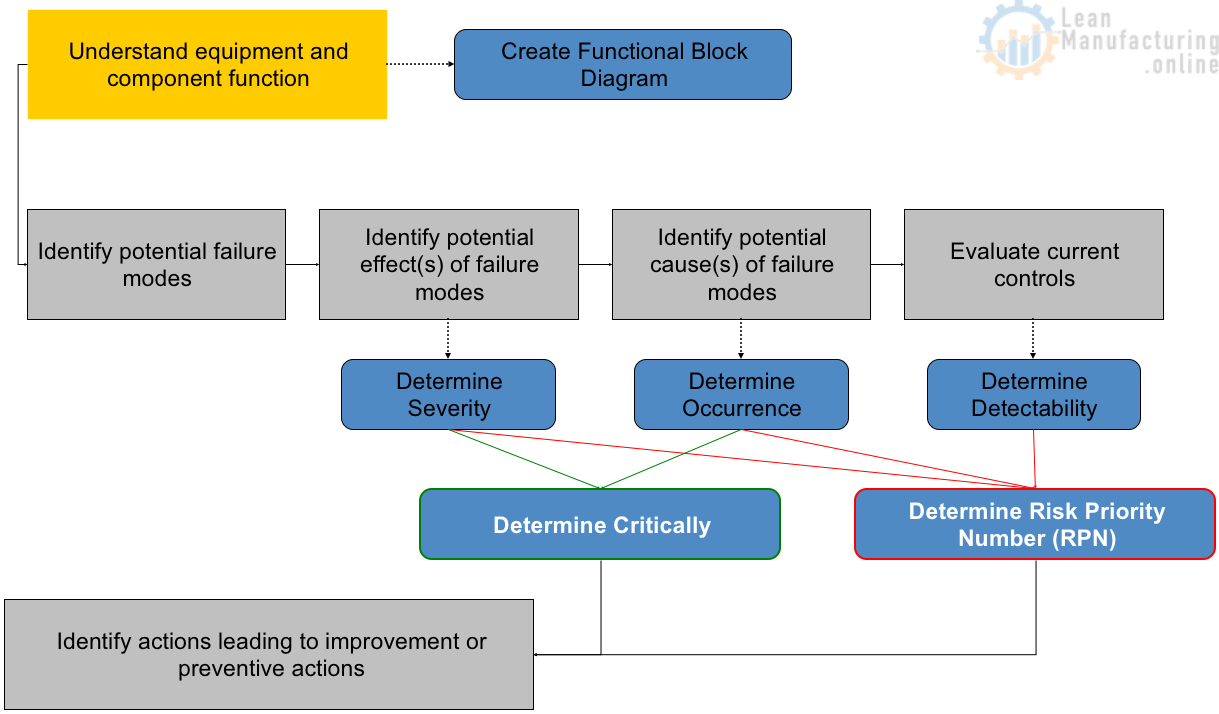 FMEA-roadmap – Lean Manufacturing