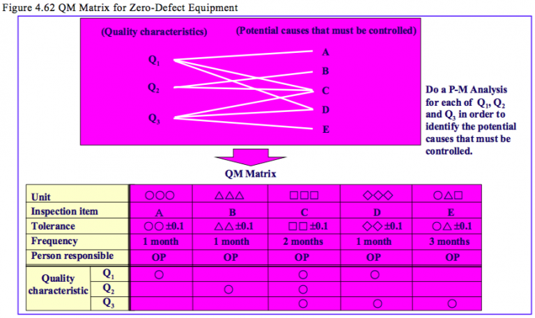 Figure 4.62 QM Matrix for Zero-Defect Equipment – Enhancing Your ...