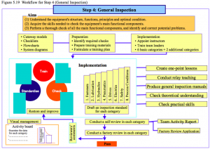 Figure 5.19 Workflow for Step 4 (General Inspection) – Enhancing Your ...