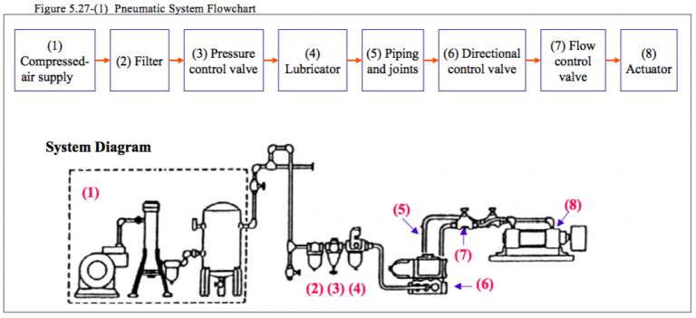 Figure 5.27-(1) Pneumatic System Flowchart – Enhancing Your Business ...