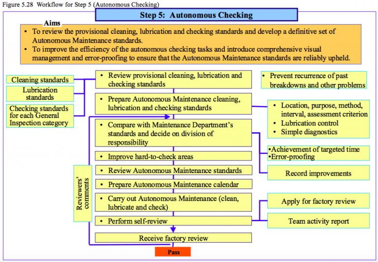 Chapter 5. Autonomous Maintenance. Part 2 – Lean Manufacturing