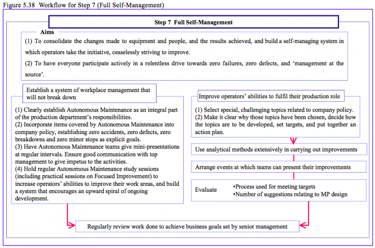 Figure 5.38 Workflow for Step 7 (Full Self-Management) – Enhancing Your ...