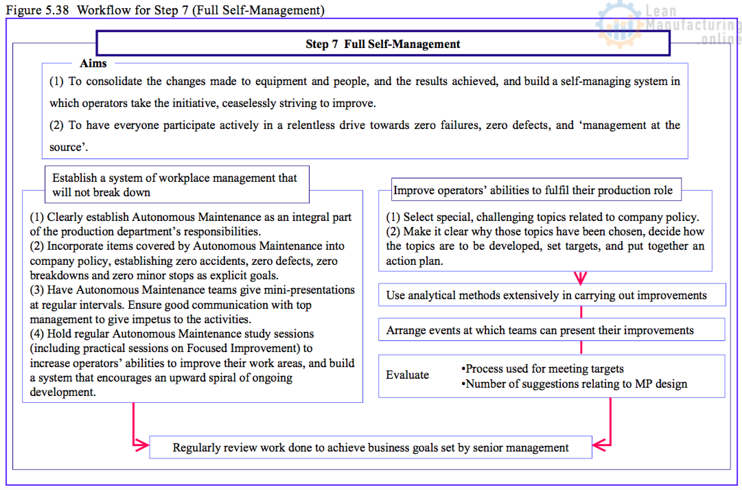 Figure 5.38 Workflow for Step 7 (Full Self-Management) – Lean Manufacturing