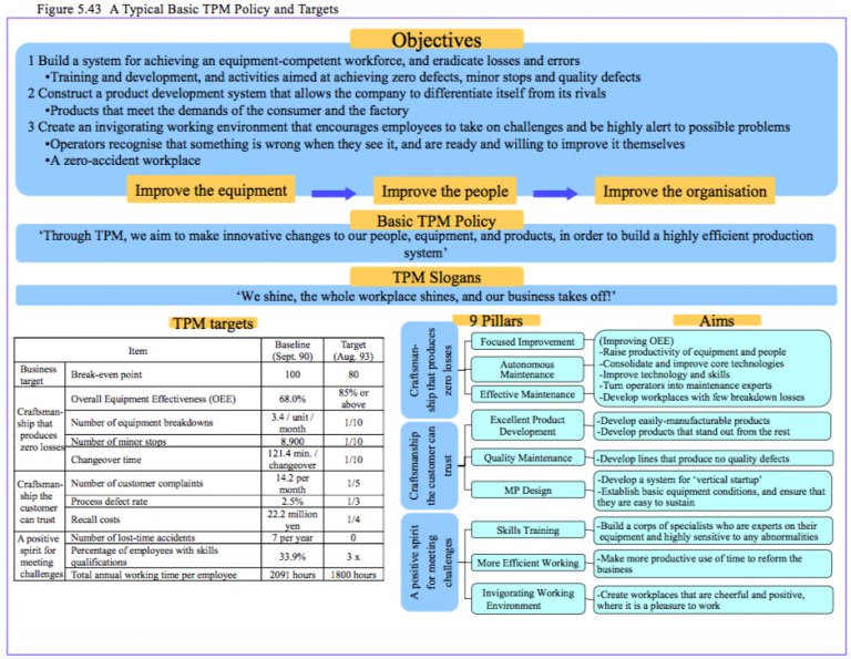 Figure 5.43 A Typical Basic TPM Policy and Targets – Enhancing Your ...