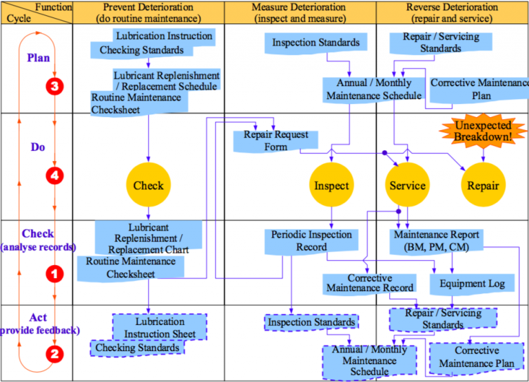 Figure 6.25 PDCA Flowchart for Data Recording – Enhancing Your Business ...