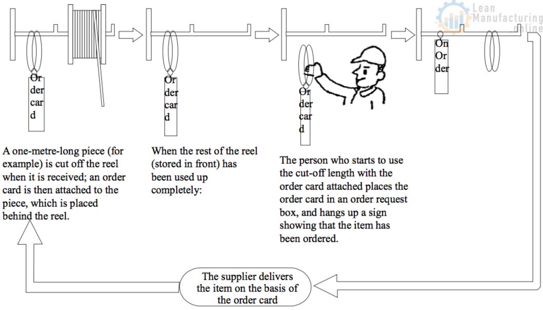 Figure 6.32-(1) Flowchart for Managing Long Reels of Material, Using ...