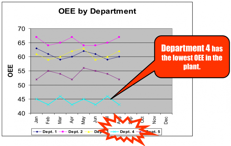 Loss Tree Cascade Example Breakdown of OEE by Department – Enhancing ...