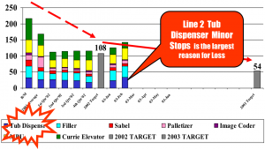 Loss Tree Cascade Example Line 2 Minor Stops Breakdown by Equipment ...
