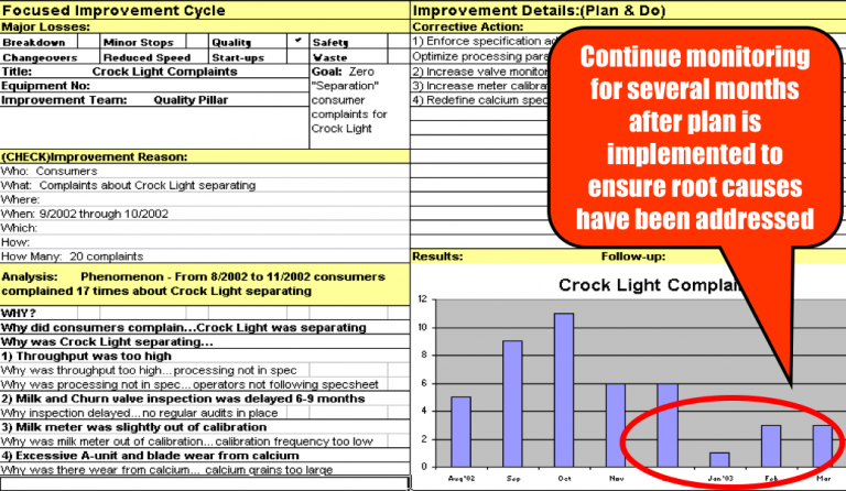 Focused Improvement Process – Lean Manufacturing