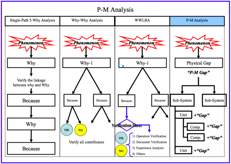 P-M Analysis Basics – Enhancing Your Business Performance