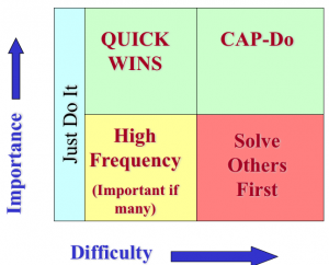 Focused Improvement Process – Enhancing Your Business Performance