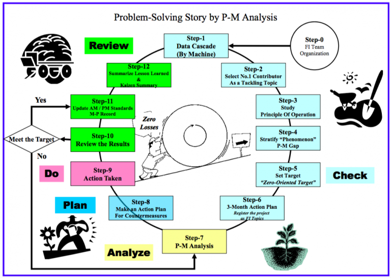 Problem-Solving Story by P-M Analysis – Enhancing Your Business Performance