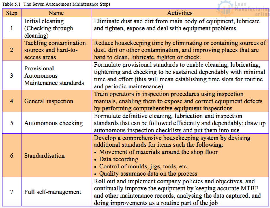 Chapter 5. Autonomous Maintenance. Part 1 – Enhancing Your Business ...