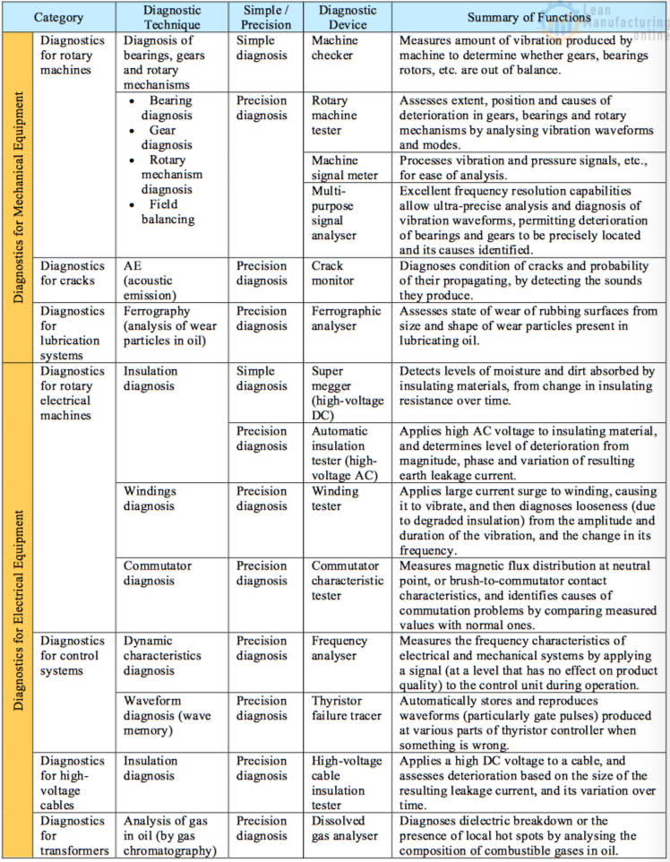 Table 6.11 Principal Diagnostic Techniques and their Functions ...