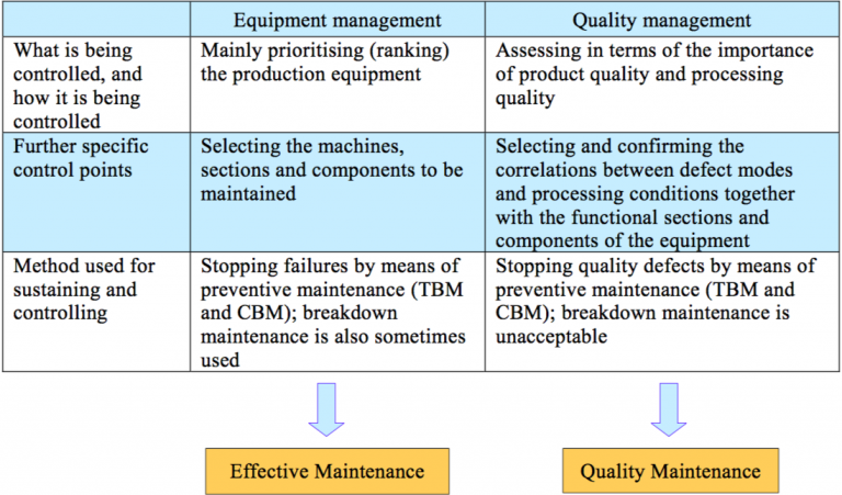 Table 6.9 Effective Maintenance and Quality Maintenance Compared – Lean ...