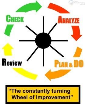 Focused Improvement Process – Enhancing Your Business Performance