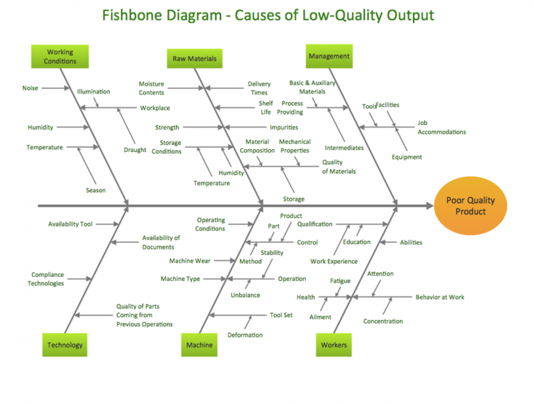 The Fishbone Diagram Enhancing Your Business Performance The Fishbone Diagram Enhancing Your Business Performance
