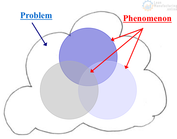 CAP – Do Cycle – Lean Manufacturing