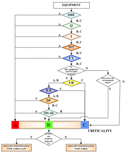 Criticality Flow Chart – Enhancing Your Business Performance