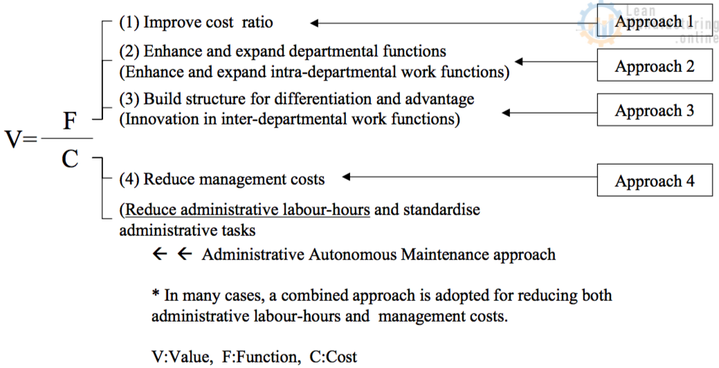 Figure 10.13 Improving Value by Increasing Functionality and Reducing ...