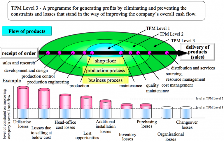 Chapter 12. Completing and Upgrading the TPM Programme (Levels 1, 2 and ...