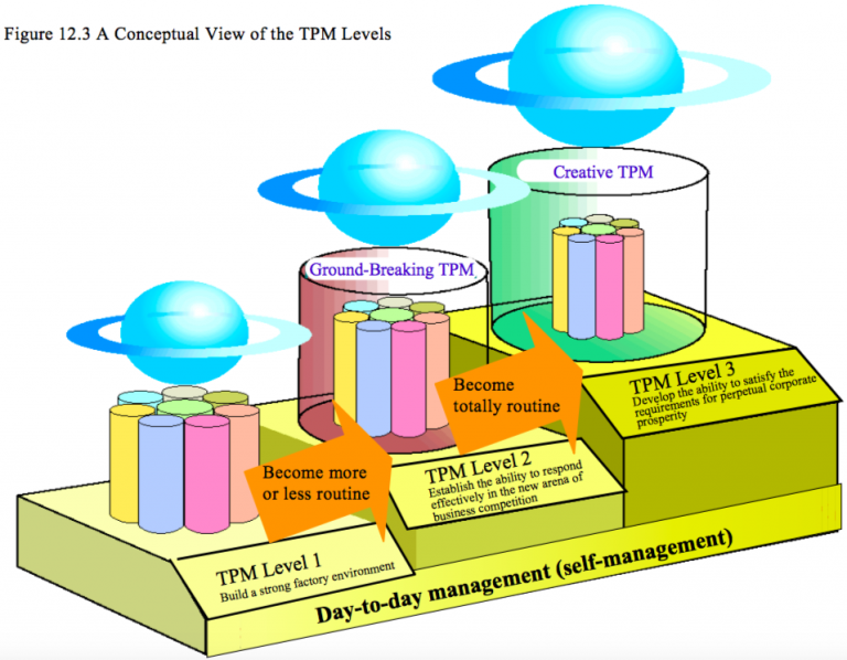TPM Level 1 – Enhancing Your Business Performance