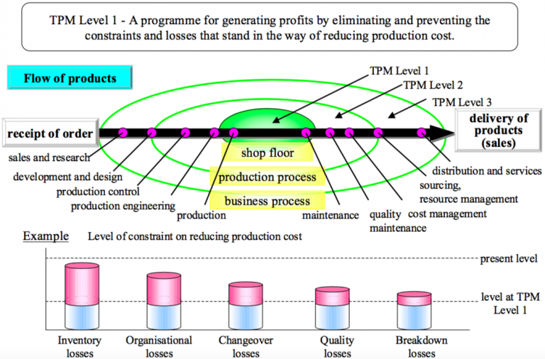 Chapter 12. Completing and Upgrading the TPM Programme (Levels 1, 2 and ...