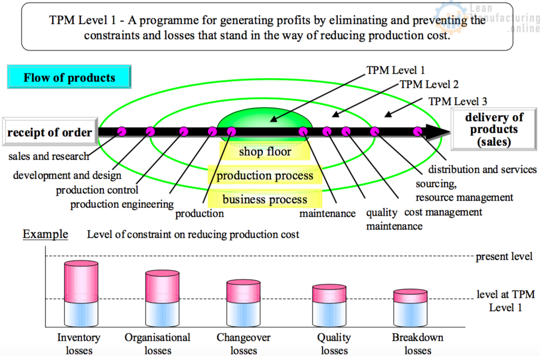 Chapter 12. Completing and Upgrading the TPM Programme (Levels 1, 2 and ...