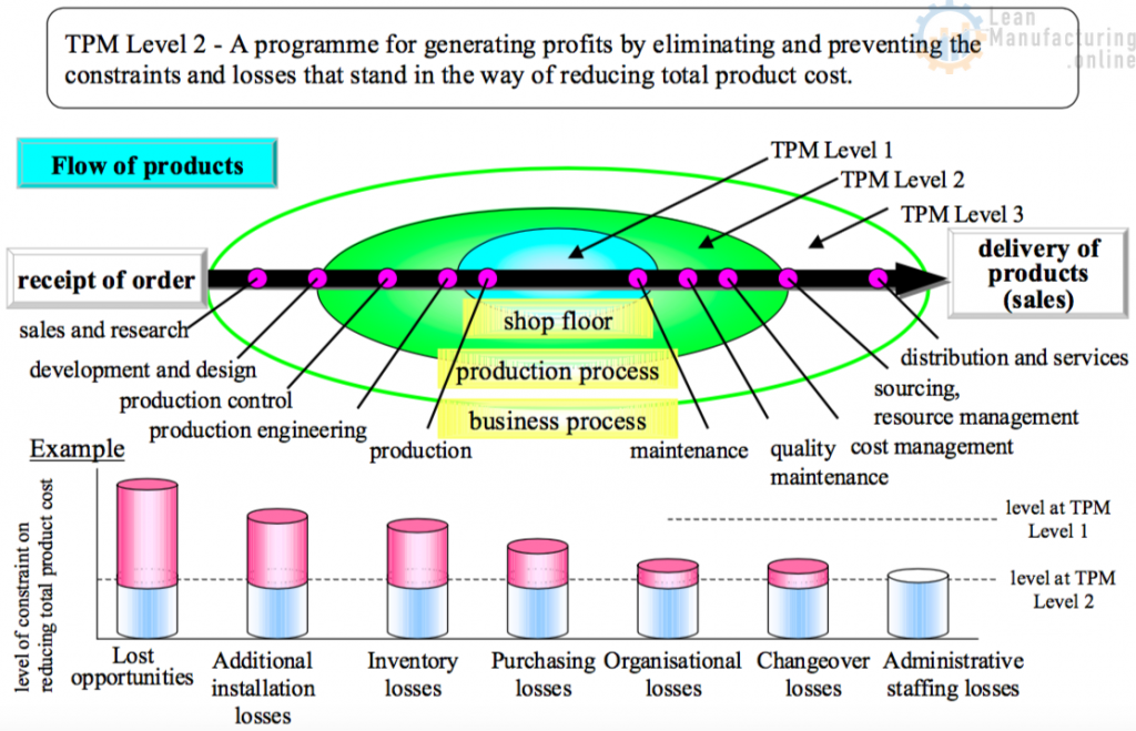 Chapter 12. Completing and Upgrading the TPM Programme (Levels 1, 2 and ...
