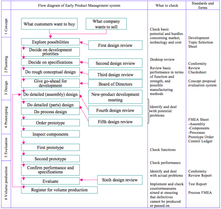 Figure 7.11 A Typical Early Product Management System – Enhancing Your ...