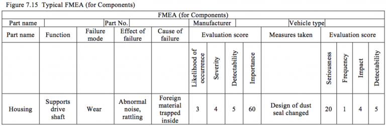 Figure 7.15 Typical FMEA (for Components) – Lean Manufacturing