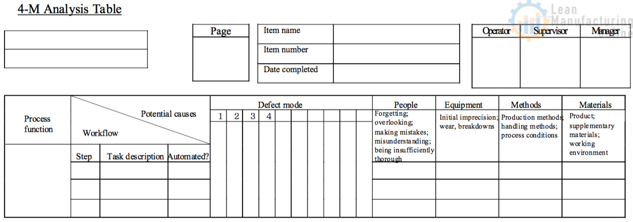 Figure 7.30 4-M Analysis – Enhancing Your Business Performance