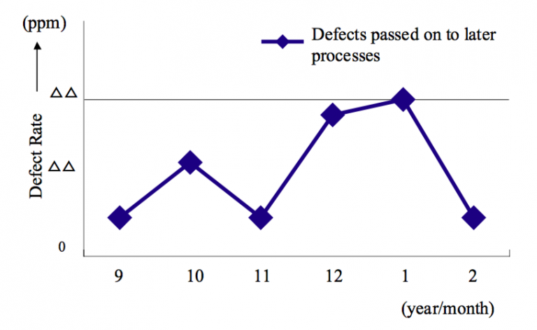 Figure 8.22 Trend in Rate of Assembly Defects – Enhancing Your Business ...