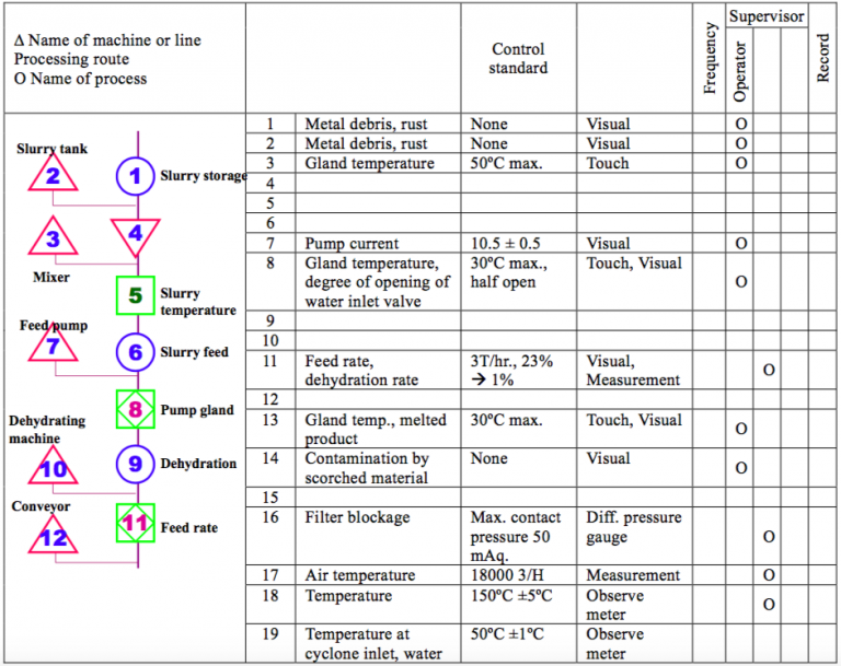 Figure 8.6 Example of Process Flow Diagram and Control Items-1 ...