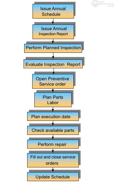 Time Based Maintenance – Enhancing Your Business Performance